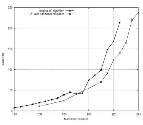 time complexity analysis of a versus the modified a algorithm