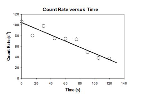 L A Bumm Phys Lab Transient Response Of An RC Network Measuring The Time Constant V