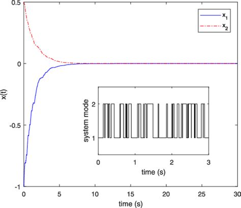 Figure 2 From A Hybrid Sliding Mode Control Scheme Of Markovian Jump Systems Via Transition