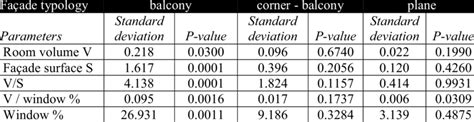 Multi variable linear regression analysis between different façade