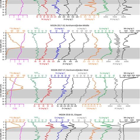 A Correlation Loading Plot Of The Plsr2 Analysis For 54 Predictor