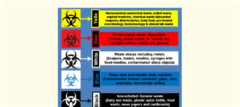 Segregation Sorting And Packaging Of Solid Waste Generated Inside The Download Scientific