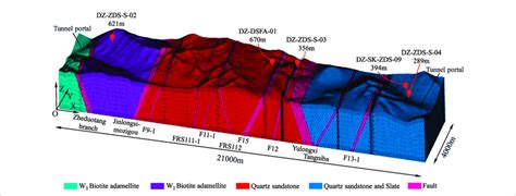 Three Dimensional Numerical Model Of The Tunnel Site Area Download