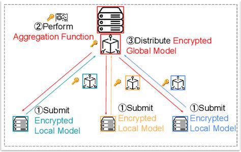 Fedml He An Efficient Homomorphic Encryption Based Privacy Preserving