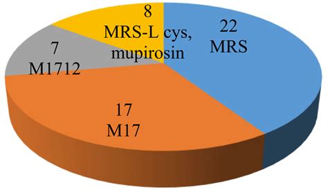 Mean Count And Frequency Of Occurrence Of Bacterial Isolates Download