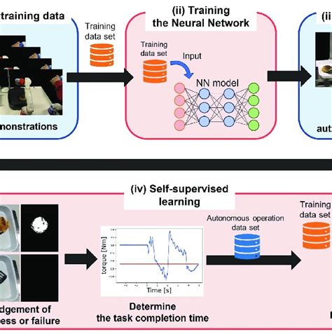 Basic Structure Of Learning Model In Bilateral Control Based Imitation Download Scientific