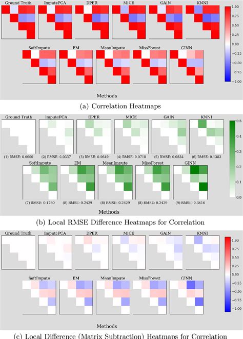 Figure 1 From Correlation Visualization Under Missing Values A