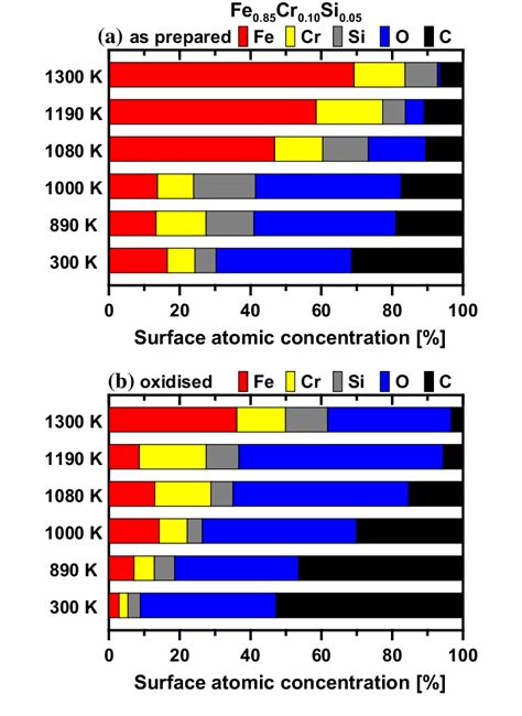Color Online The Surface Atomic Concentrations Of Selected Elements