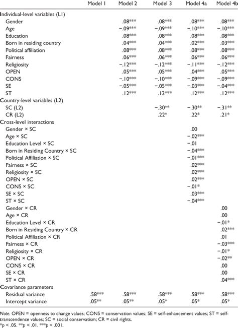 Multilevel Model Predicting Attitudes Toward Homosexual People