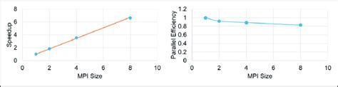 Speedup And Parallel Efficiency Of The Weak Scaling Experiment The Download Scientific Diagram