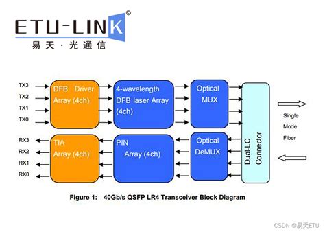 40g Qsfp Lr4光模块两种类型的概述：cwdm4 Vs Psm4qsfp 40g Lr4l Wdm1300 Csdn博客