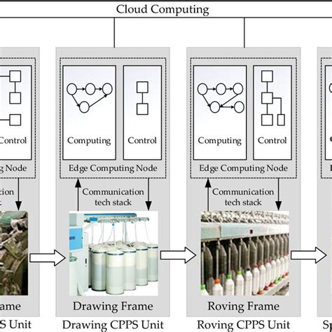 The Proposed Framework Of A Spinning Cpps Based Edge Computing