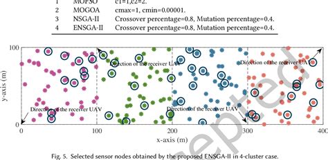 Figure 5 From Collaborative Wsn Uav Data Collection In Smart Agriculture A Bi Objective