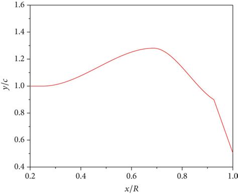 Chord Distribution Of The Optimized Blade Normalized By The Root Chord