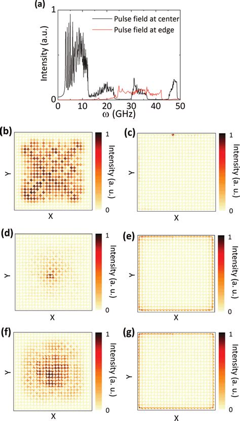 Color Online Fourier Power Spectra Of Magnetization Dynamics A