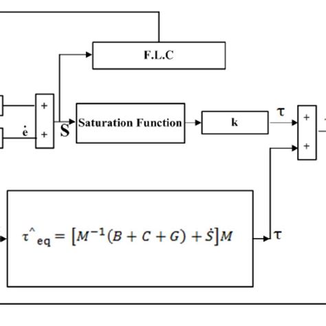 Block Diagram Of An Adaptive Fuzzy Gain Scheduling Sliding Mode Download Scientific Diagram