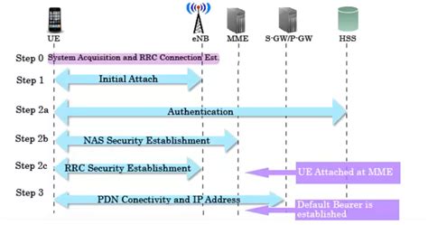 Telecom Knowledge And Experience Sharing Recap About The Lte