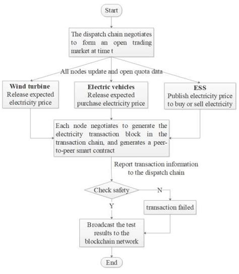 Scheduling Transaction Model Download Scientific Diagram