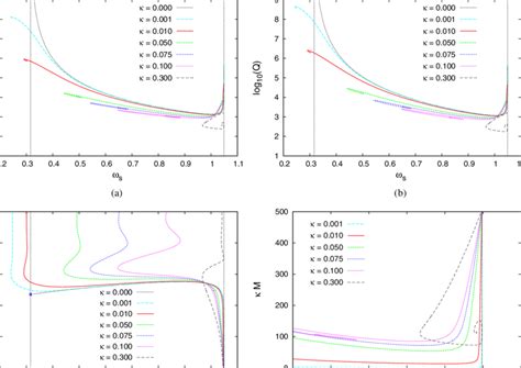 Color Online Properties Of Rotating Boson Stars A Mass M Versus