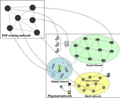 Monitoring Heterogeneous Dynamic Networks With Use Of P2p Overlays Download Scientific Diagram
