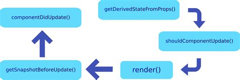 Update Lifecycle Of A Class Based React Component By Nihar Raote Itnext