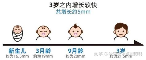 最新发布：我国儿童眼轴长度标准！ 知乎