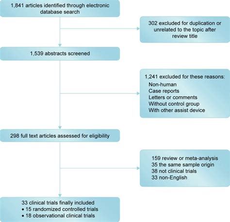Forest Plots Of The Secondary Efficacy Endpoint Of The Included Trials