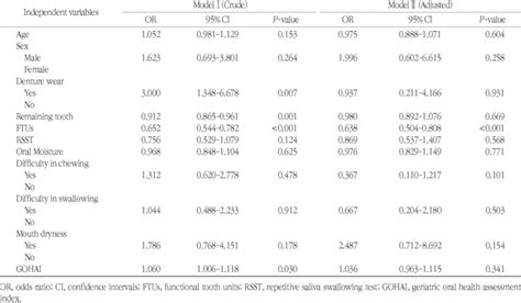 Logistic Regression Analysis Of Factor Associated With Mai Download Table