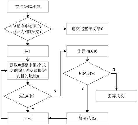 Dtn Network Data Prediction Forwarding Method And Device Based On