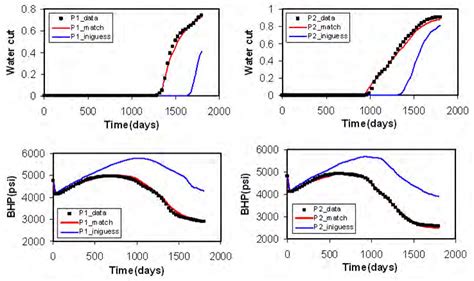 16 History Matching Results Assuming The Reservoir As One Region Download Scientific Diagram