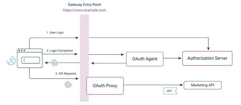 5 Steps To Modernize Large Websites Using Oauth The New Stack