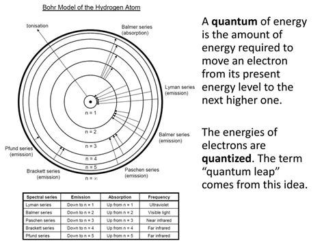 the bohr model of the atom ppt download