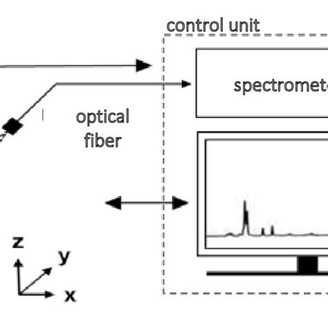 schematic design of a libs device download scientific diagram