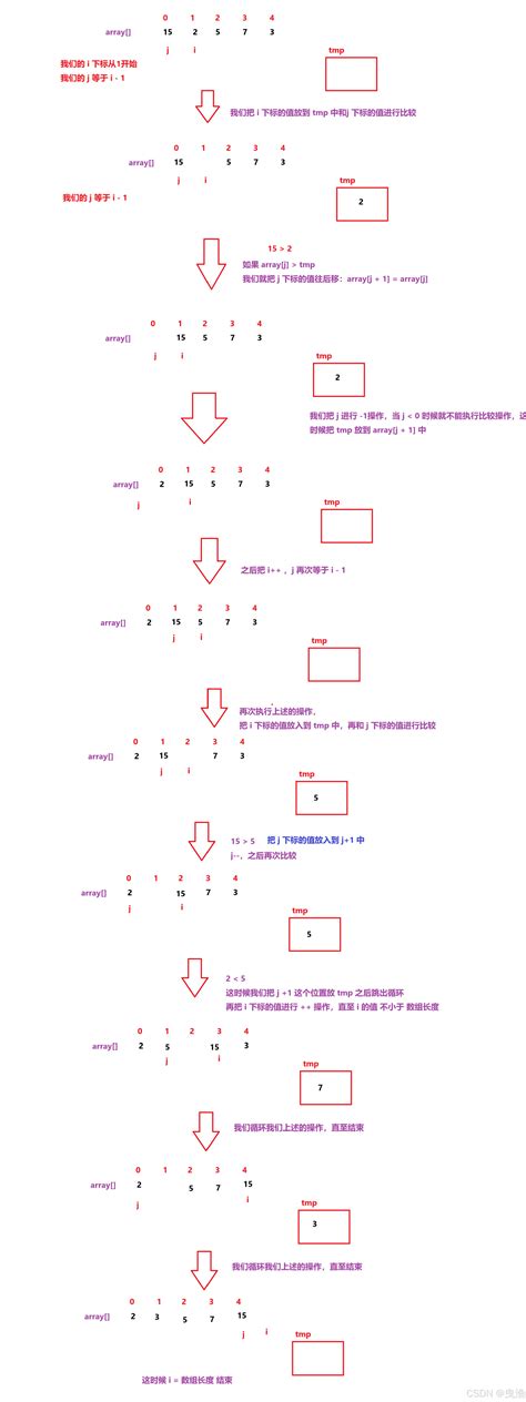 Java 数据结构 排序 一 ｡･ω･｡ Csdn博客