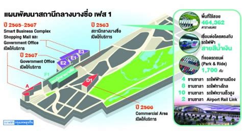 รฟท ปรับแผนพัฒนาพื้นที่เชิงพาณิชย์สถานีกลางบางซื่อ