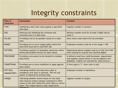 Data Integrity