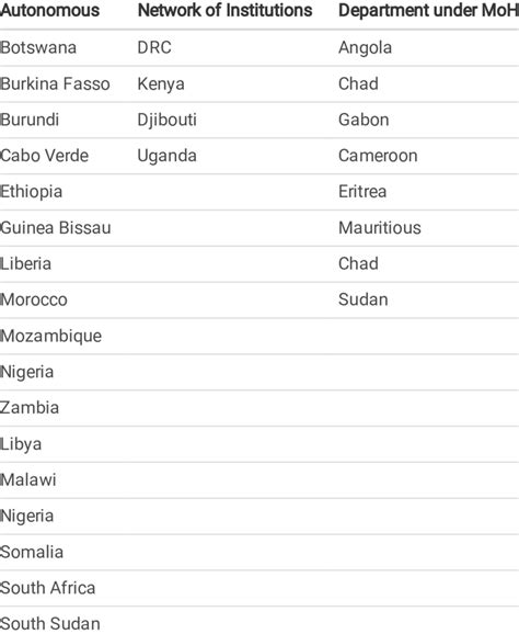 Three Types Of Nphi Models Commonly Used In Africa Download Scientific Diagram