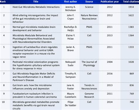 Core Authors On The Microbiome Gut Brain Axis Download Scientific Diagram