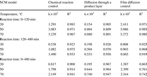 Calculated Rate Constants For Various Kinetics Model Equations Download Scientific Diagram