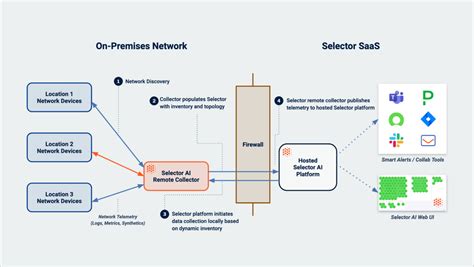 Modern Network Observability Device Discovery Cmdb And Aiops Selector