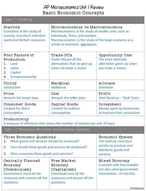 Micro Unit 1 Basic Economic Concepts Review Michelle Wood Worksheets Library