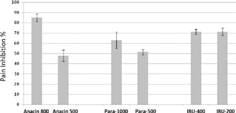 Effect Of Anacin Paracetamol And Ibuprofen Ibu On Formalin Induced Download Scientific