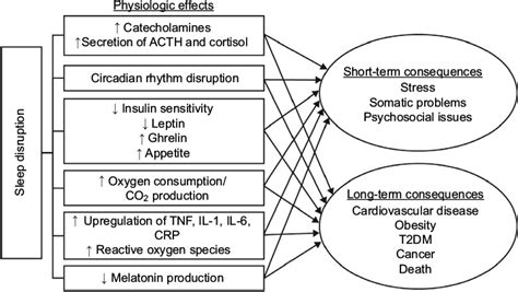 Short And Long Term Health Consequences Of Sleep Disruption Nss