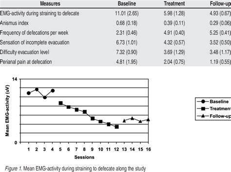Mean Scores And Standard Deviations In Baseline Treatment And Follow
