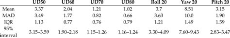Gaze Error Statistics From Desktop Experiments Table Values In Degrees