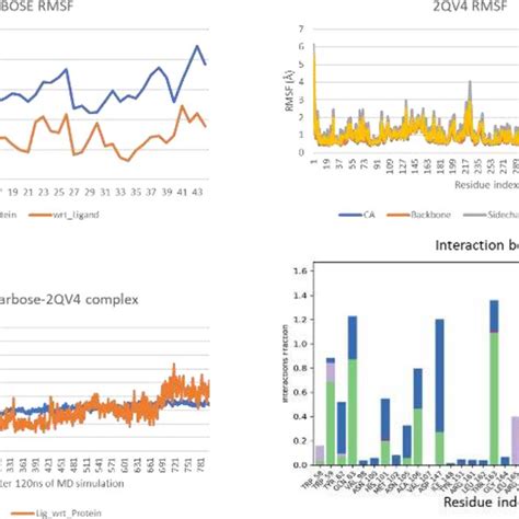 The Rmsd Rmsf Plots Ligand And Protein And Interaction Bonds Of Download Scientific Diagram