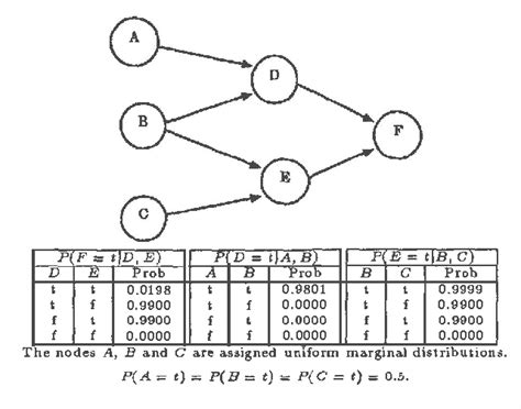 Figure 1 From A Generalization Of The Noisy Or Model Semantic Scholar