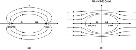 V Potential Flows Intermediate Fluid Mechanics