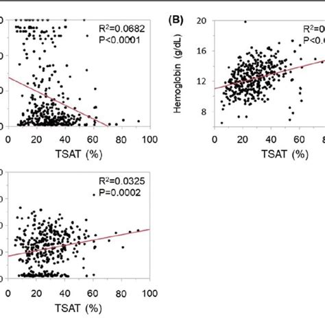 Association Of A High Sensitivity C Reactive Protein Hscrp B