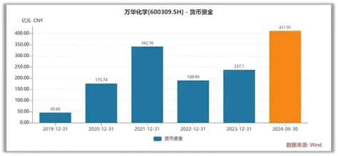 “化工界的华为”万华化学业绩短期承压 前景受制于债务和现金 知乎